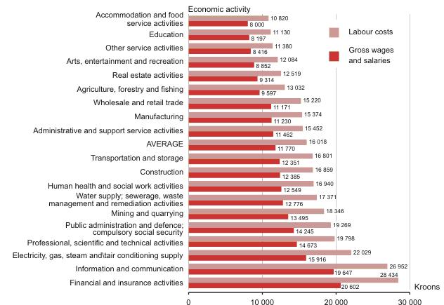 Average monthly gross wages and salaries in Estonia reduced by 5.9% in ...