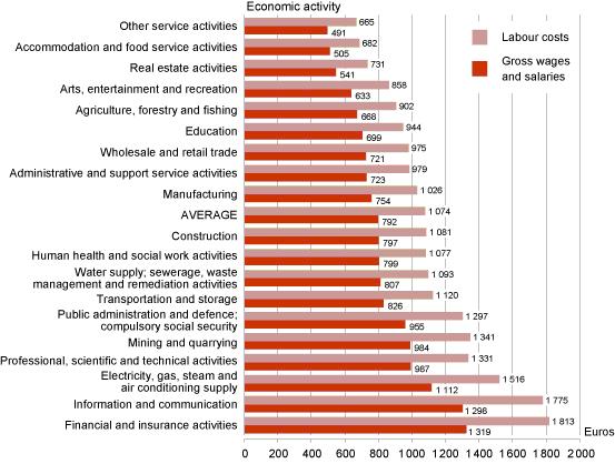 In 2010 annual average monthly gross wages and salaries in Estonia grew ...