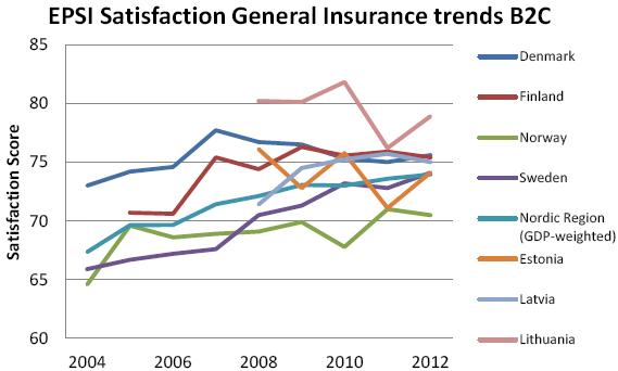 Lithuanians and Estonians are more satisfied with insurance services ...