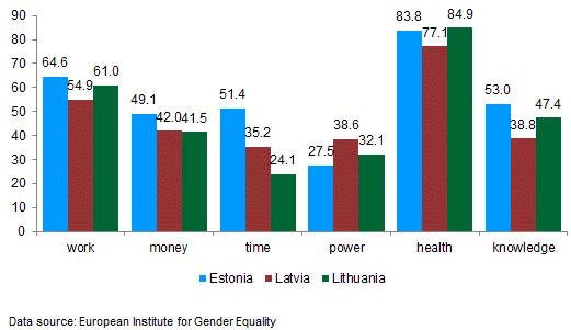 Latvia takes 15th place in EU Gender Equality Index list :: The Baltic ...