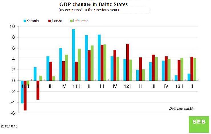 SEB: Latvia will remain the fastest-growing of all Baltic and EU ...