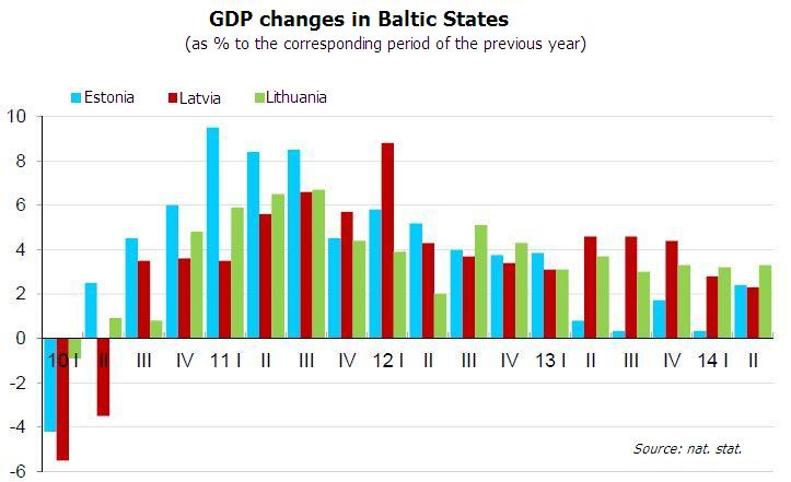 SEB projects Lithuania will have fastest growth in Baltics in 2015 ...