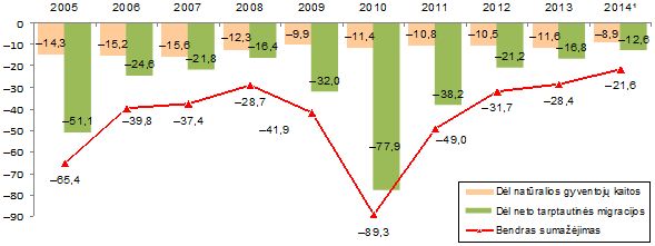 Lithuania's population declines by 21,000 in 2014 :: The Baltic Course ...