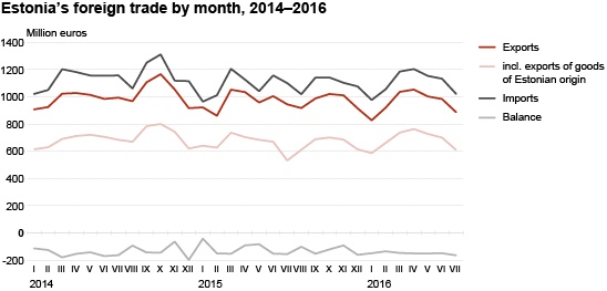 Trade decreased in Estonia in July :: The Baltic Course | Baltic States ...
