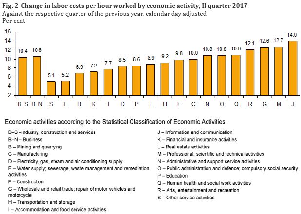 In Q2, labour costs per hour increased by 10.4% in Lithuania :: The ...