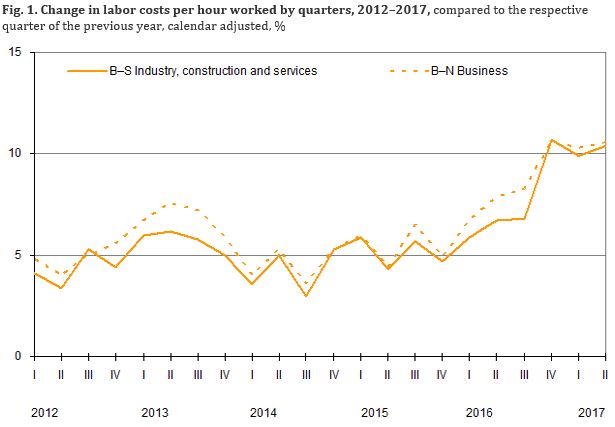 In Q2, labour costs per hour increased by 10.4% in Lithuania :: The ...