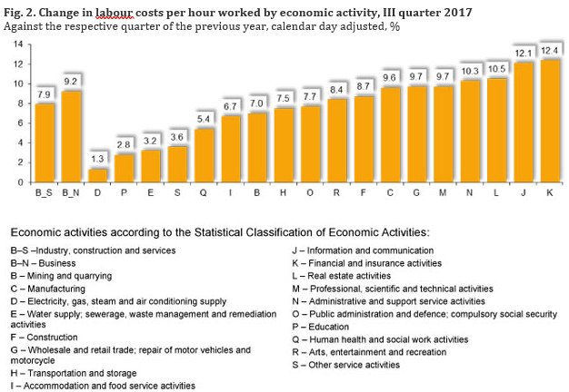 In Q3, labour costs per hour in Lithuania increased by 7.9% :: The ...