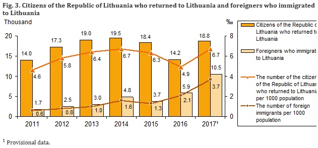 Main demographic indicators 2017 in Lithuania :: The Baltic Course ...