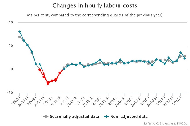 In the 2nd quarter of 2018, hourly labour costs in Latvia grew by 9.5% ...