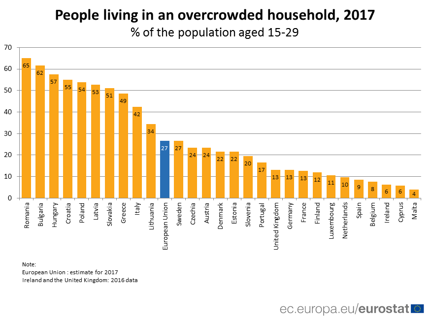 1 in 4 young people in overcrowded households :: The Baltic Course ...