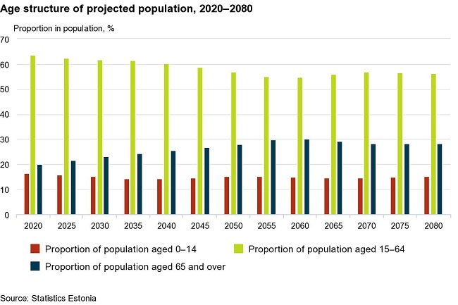 Population projection shows population decrease in Estonia is slowing ...